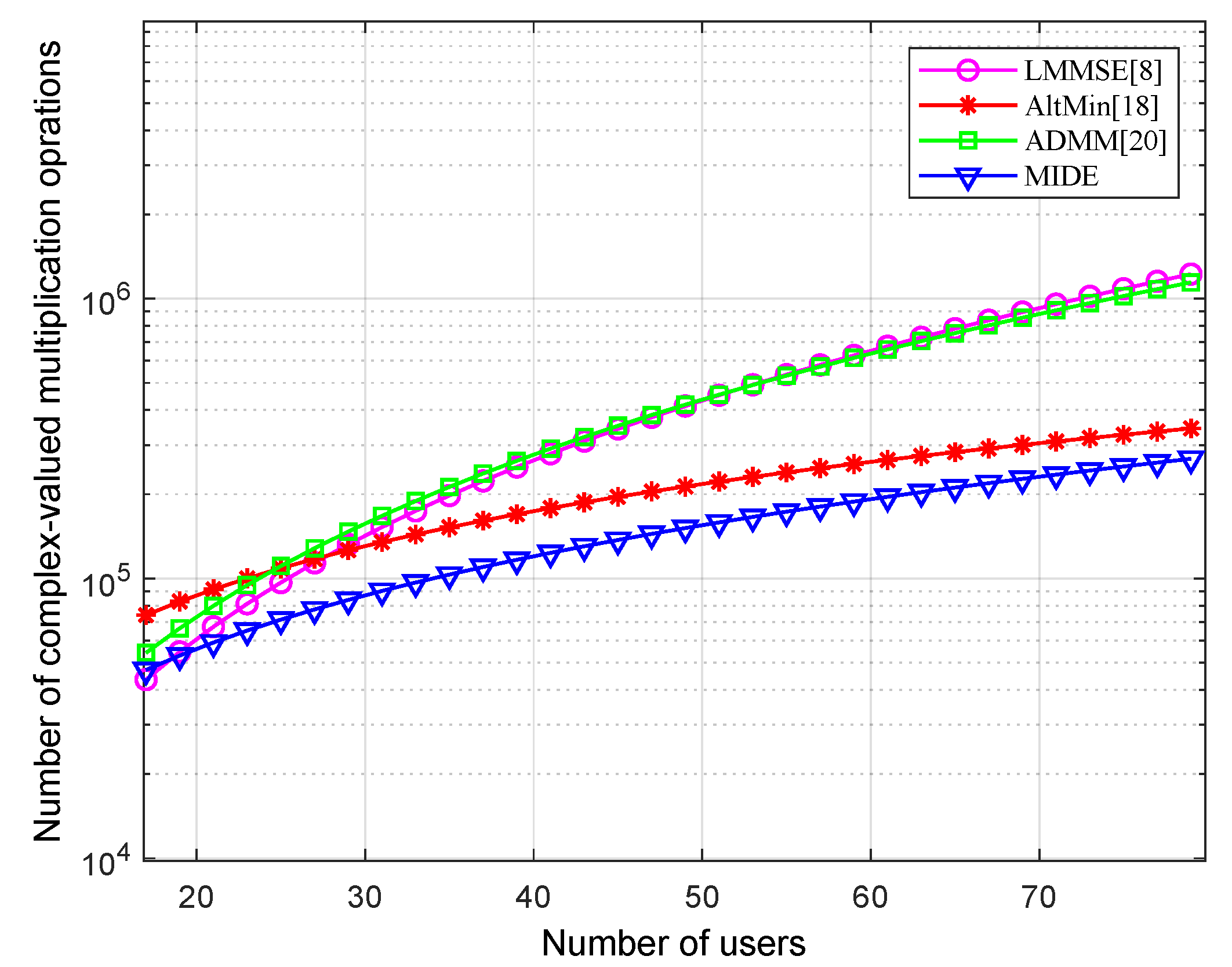 A Novel Iterative Discrete Estimation Algorithm for Low-Complexity Signal Detection in Uplink ...