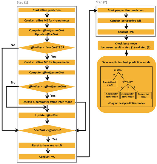 Design of Efficient Perspective Affine Motion Estimation/Compensation for Versatile Video Coding ...