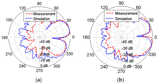 Electronics | Special Issue : Millimeter-Wave (mmWave) Communications
