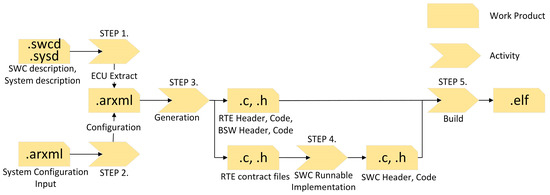 Electronics | Free Full-Text | Design and Implementation Procedure for ...