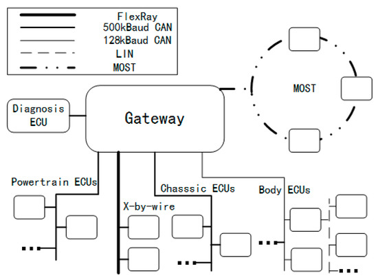 Research on In-Vehicle Key Management System under Upcoming Vehicle ...