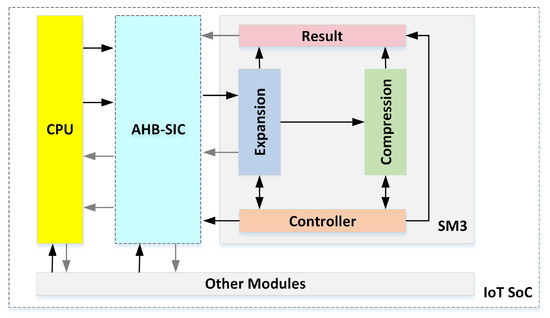 Electronics | Free Full-Text | An Efficient and Low-Power Design of the SM3 Hash Algorithm for IoT