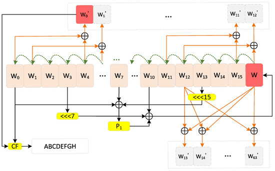 Electronics | Free Full-Text | An Efficient and Low-Power Design of the SM3 Hash Algorithm for IoT