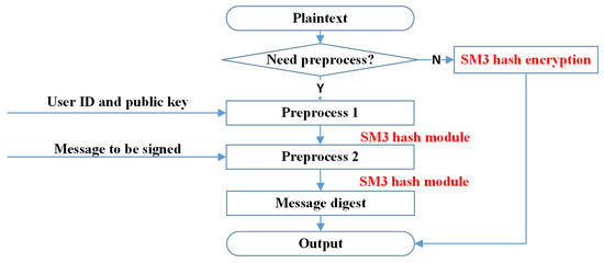 Electronics | Free Full-Text | An Efficient and Low-Power Design of the SM3 Hash Algorithm for IoT