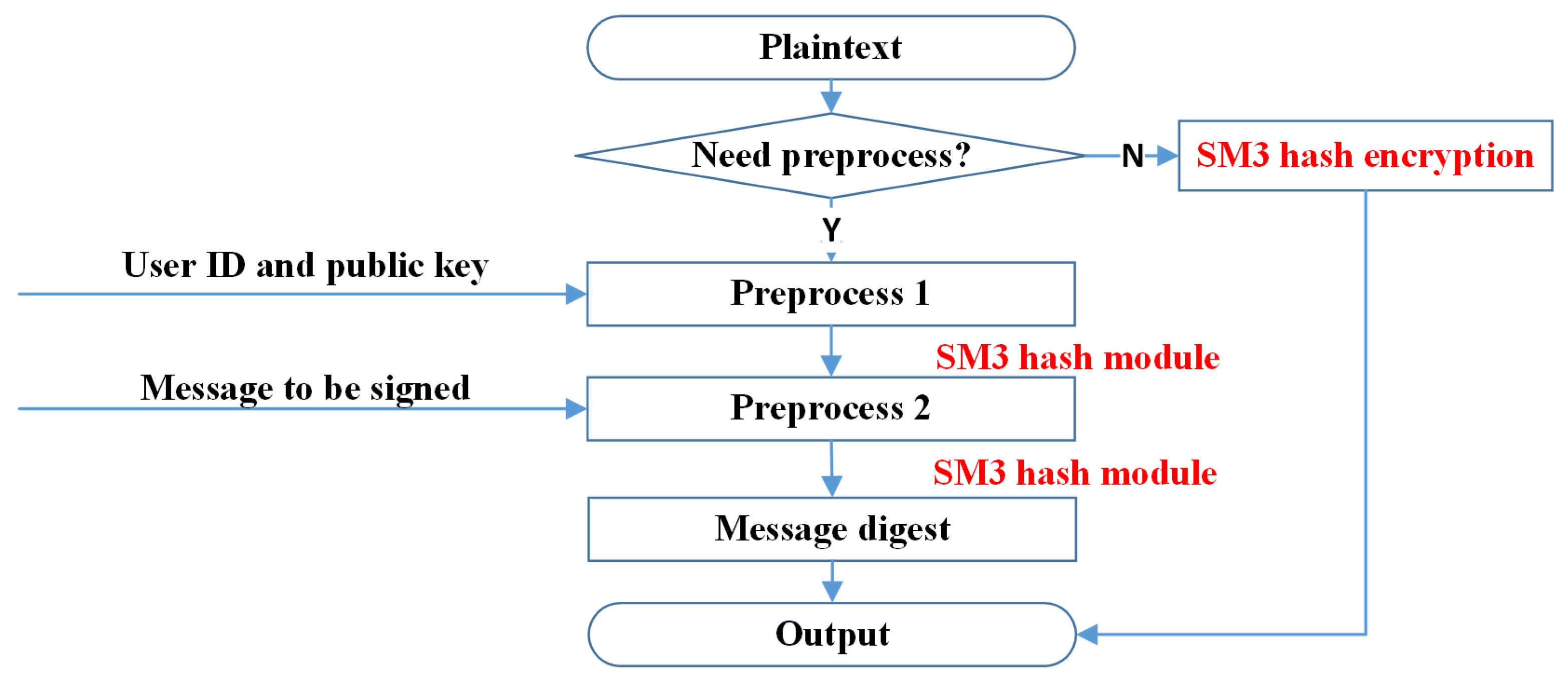 Electronics | Free Full-Text | An Efficient and Low-Power Design of the SM3 Hash Algorithm for IoT