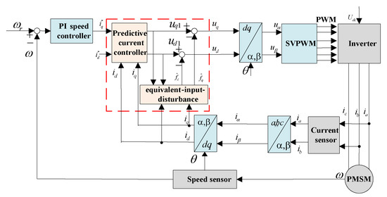 Robust Current Predictive Control-Based Equivalent Input Disturbance Approach for PMSM Drive
