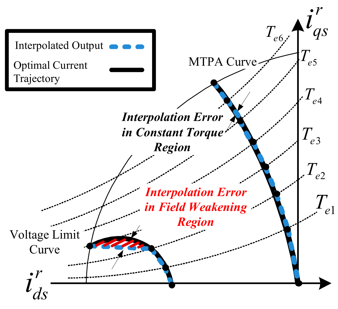 Feedforward Interpolation Error Compensation Method for Field Weakening ...