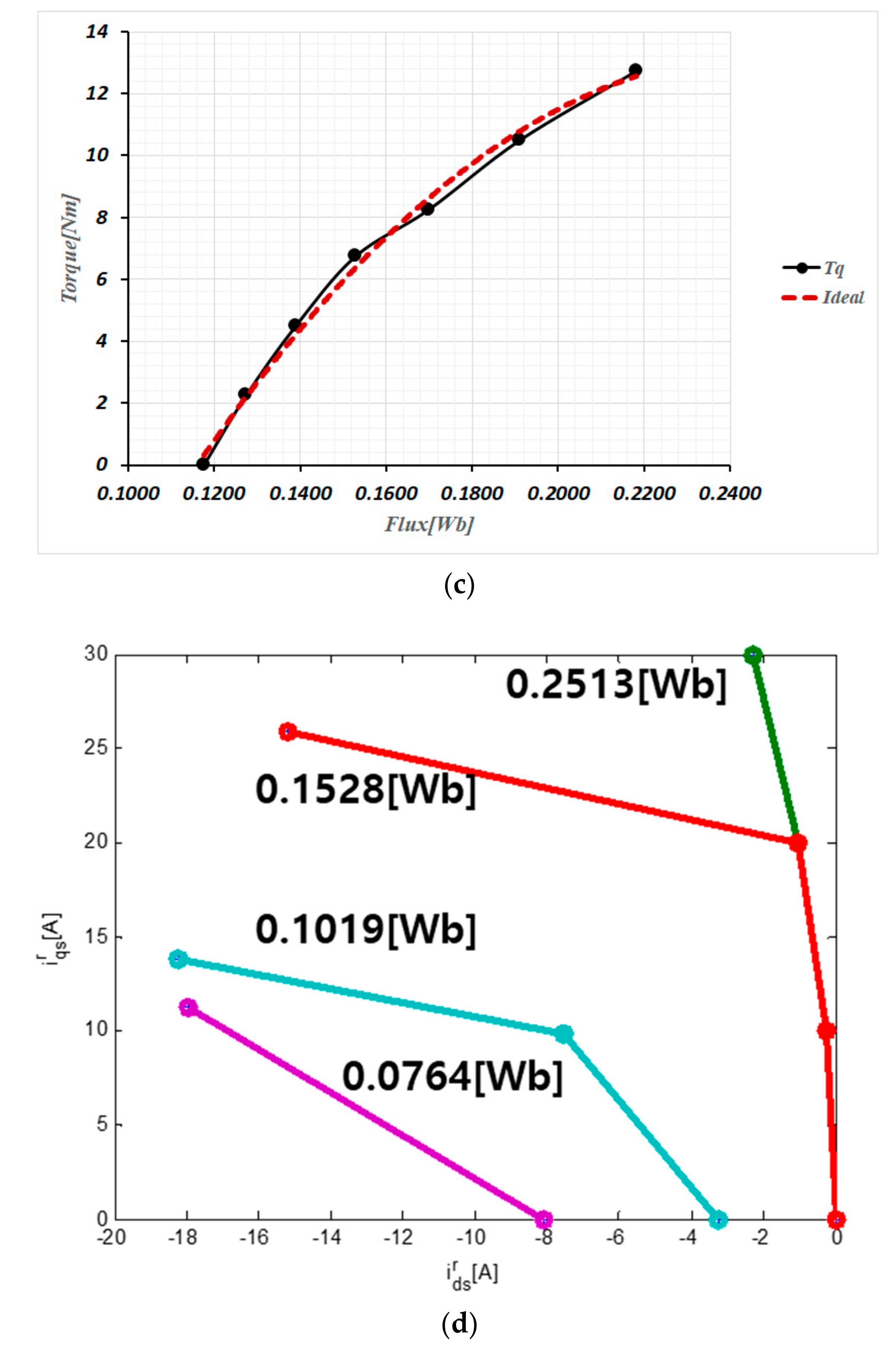 Feedforward Interpolation Error Compensation Method for Field Weakening ...