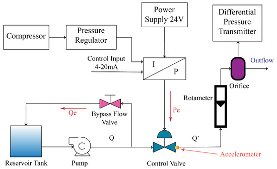 Electronics | Free Full-Text | Fault Detection of a Flow Control Valve ...