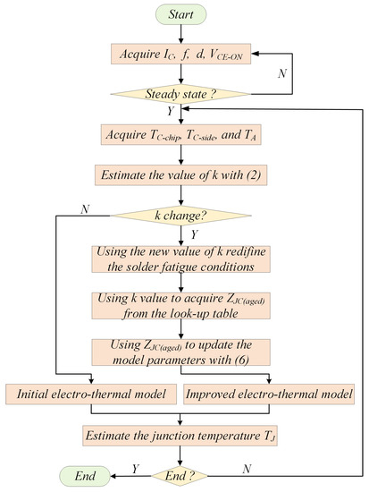 An Improved Electro-Thermal Model to Estimate the Junction Temperature of IGBT Module
