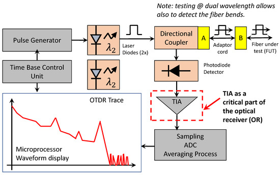A Review of Modern CMOS Transimpedance Amplifiers for OTDR Applications