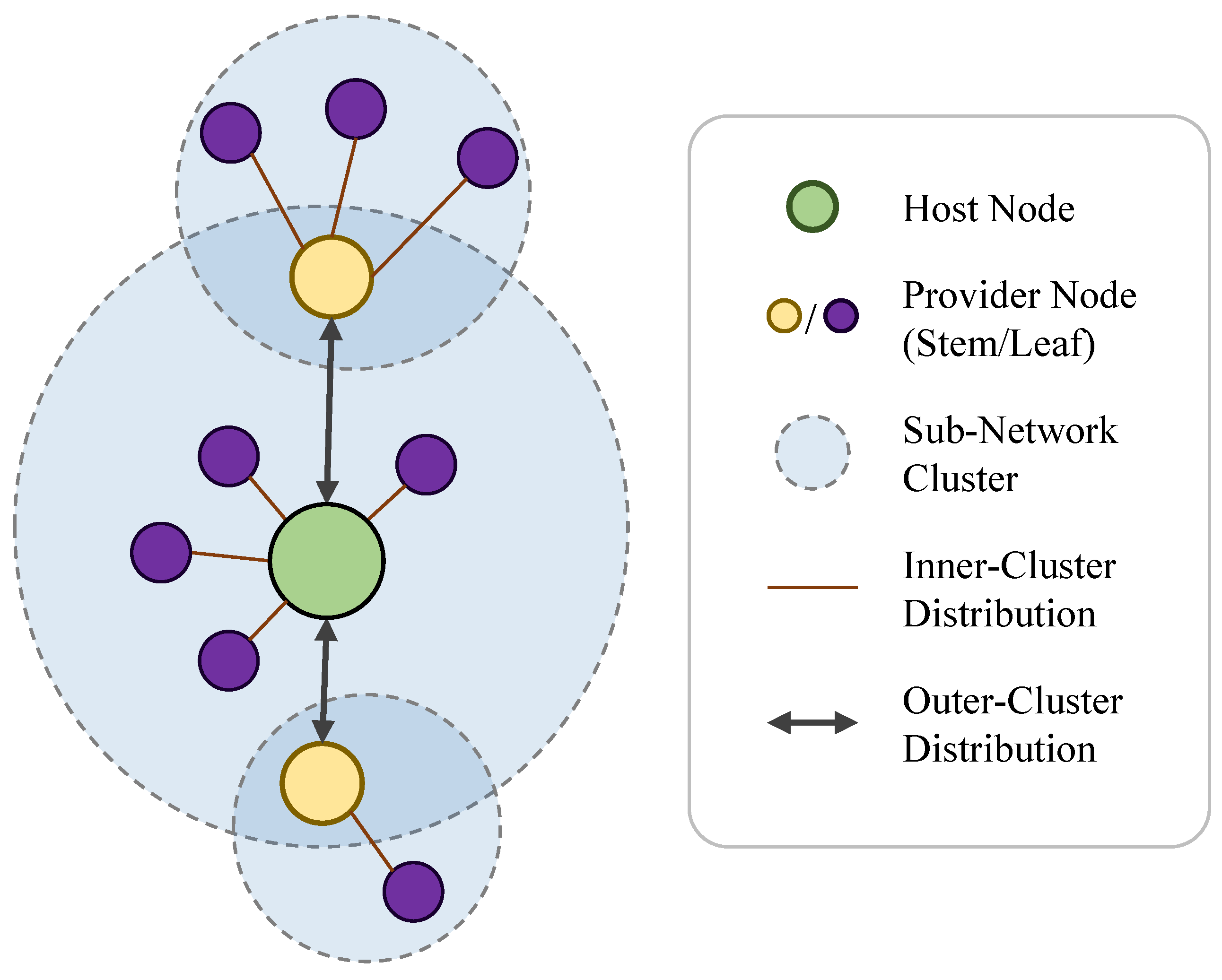 On-Demand Computation Offloading Architecture in Fog Networks