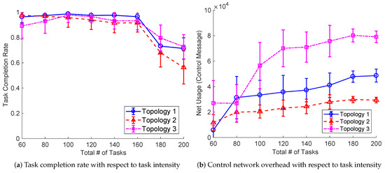 On-Demand Computation Offloading Architecture in Fog Networks