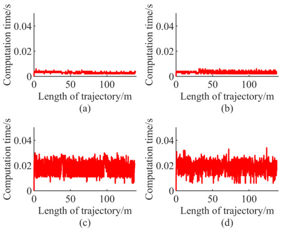 Review and Comparison of Path Tracking Based on Model Predictive Control