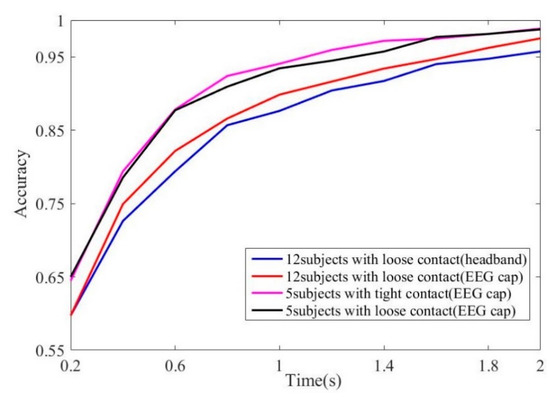 A Dry Electrode Cap and Its Application in a Steady-State Visual Evoked ...