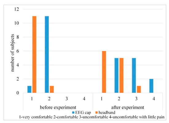 A Dry Electrode Cap and Its Application in a Steady-State Visual Evoked ...