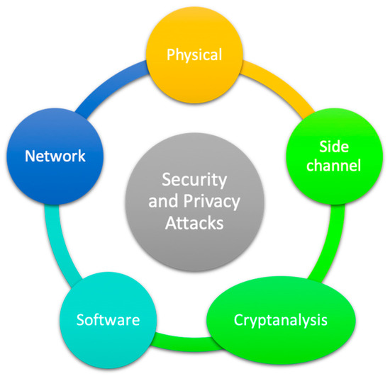 Electronics | Free Full-Text | Internet of Things Architectures ...