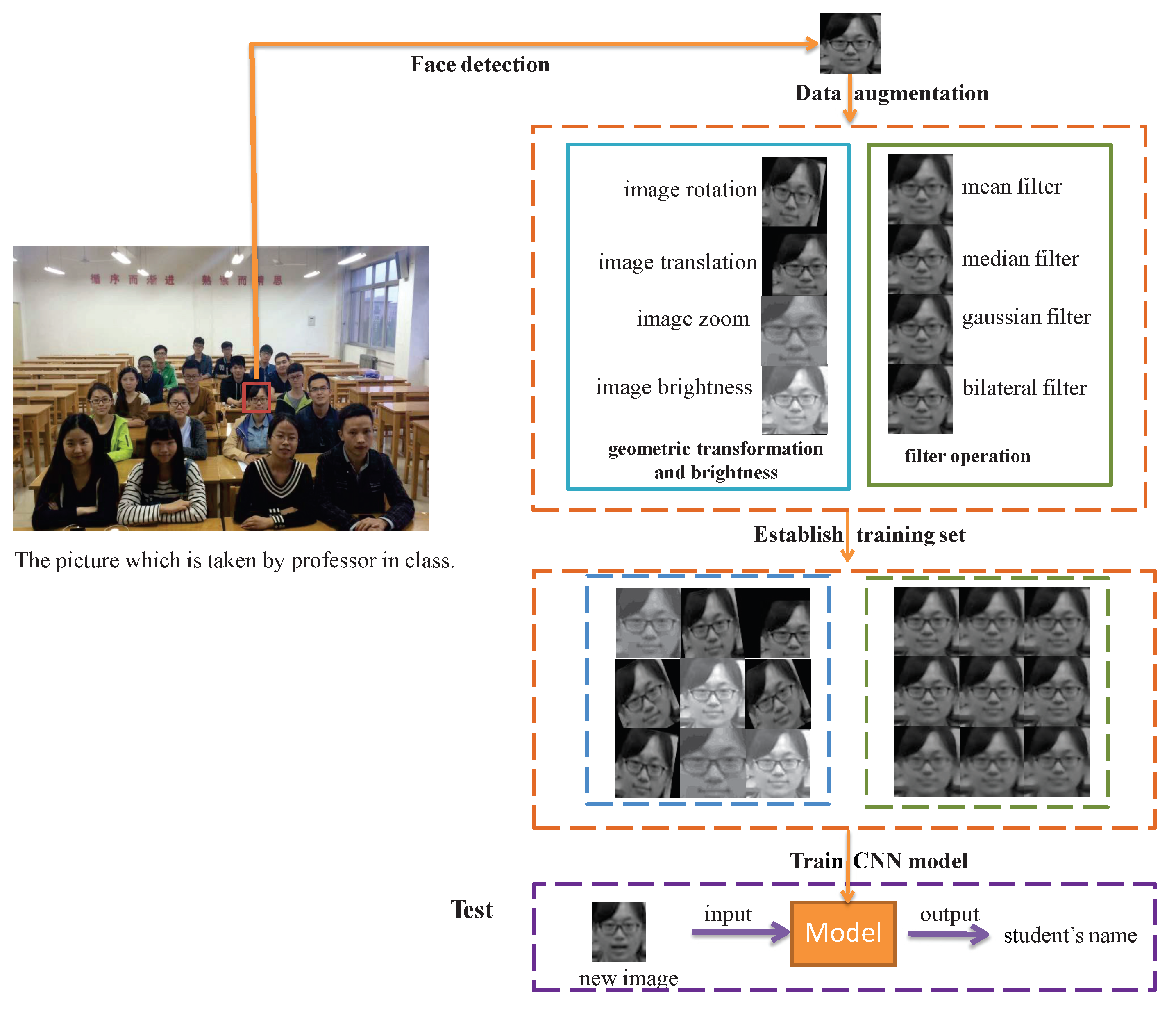 Electronics | Free Full-Text | Face Recognition via Deep Learning Using ...