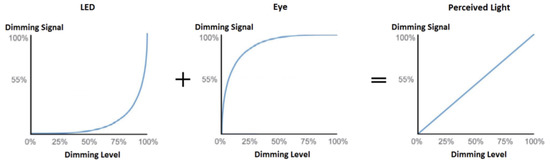 An Efficient Method for LED Light Sources Characterization