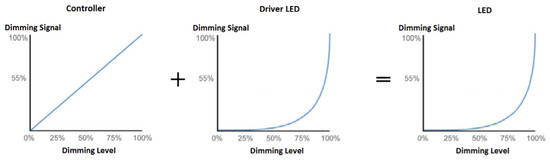 An Efficient Method for LED Light Sources Characterization