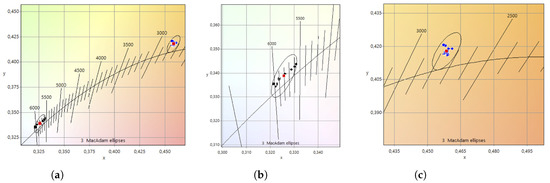 An Efficient Method for LED Light Sources Characterization