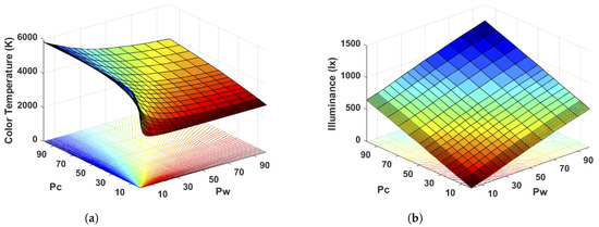 An Efficient Method for LED Light Sources Characterization