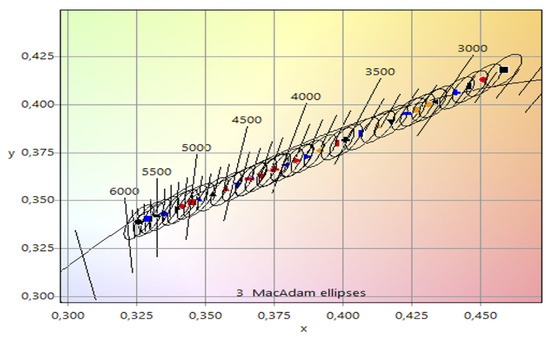 An Efficient Method for LED Light Sources Characterization