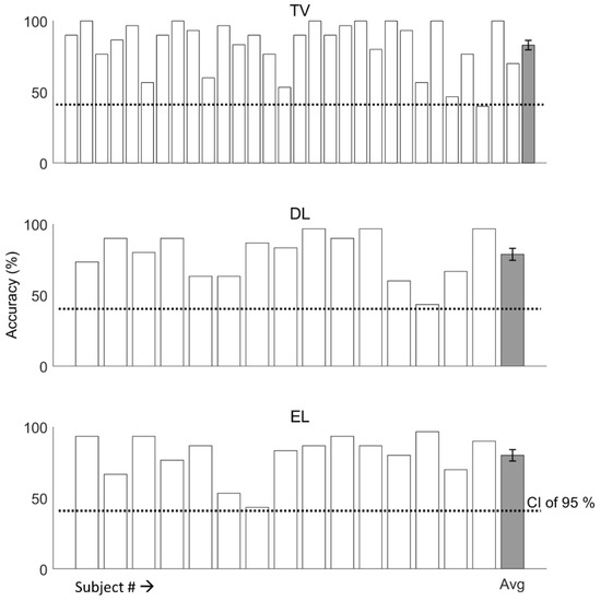 Online Home Appliance Control Using EEG-Based Brain–Computer Interfaces