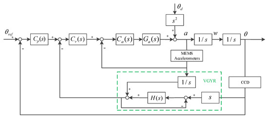 The Frequency-Domain Fusion Virtual Multi-Loop Feedback Control System ...