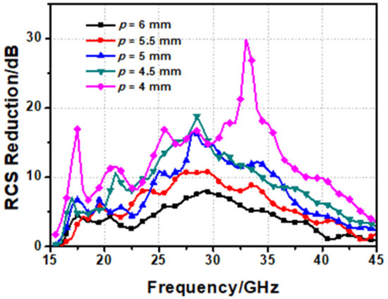 An Ultra-Wide Band Polarization-Independent Random Coding Metasurface for RCS Reduction
