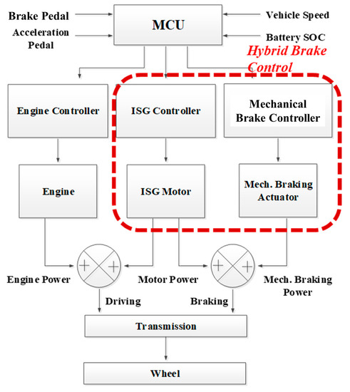 Regenerative Battery Charging Control Method for PMSM Drive without a ...