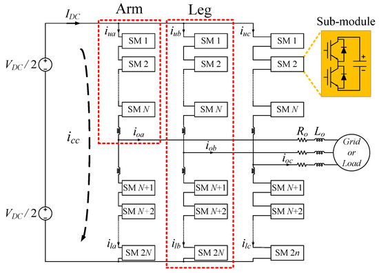 Development of a Hardware Simulator for Reliable Design of Modular ...