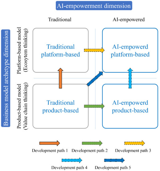 Platform-Based Business Models: Insights from an Emerging AI-Enabled ...