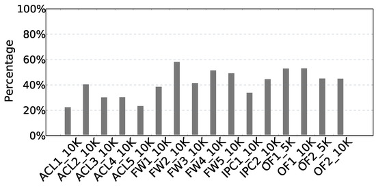 Electronics | Free Full-Text | Memory Optimization for Bit-Vector-Based Packet Classification on ...