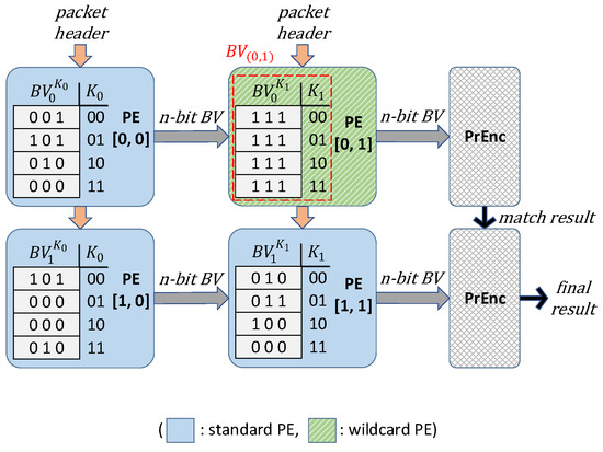 Electronics | Free Full-Text | Memory Optimization for Bit-Vector-Based Packet Classification on ...