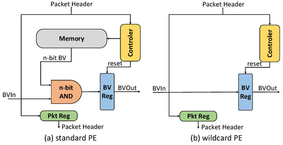 Electronics | Free Full-Text | Memory Optimization for Bit-Vector-Based Packet Classification on ...