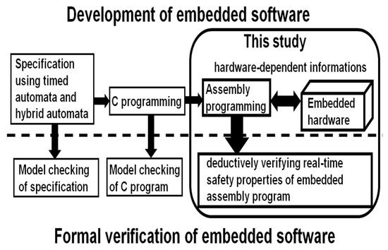 Electronics | Free Full-Text | Deductive Verification Method of Real-Time Safety Properties for ...