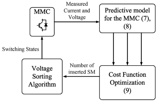 Switching Loss Balancing Technique for Modular Multilevel Converters Operated by Model ...