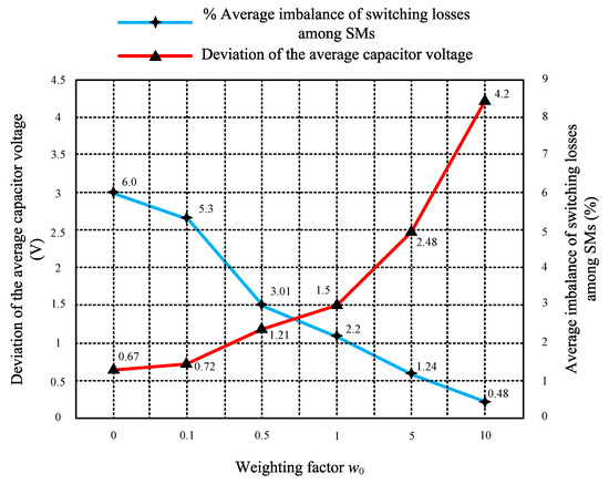 Switching Loss Balancing Technique for Modular Multilevel Converters ...