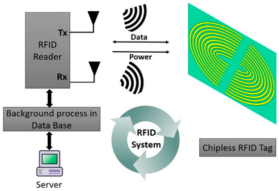 Data-Dense and Miniature Chipless Moisture Sensor RFID Tag for Internet ...