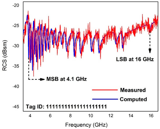 Data-Dense and Miniature Chipless Moisture Sensor RFID Tag for Internet ...