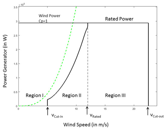 Electronics | Free Full-Text | Control Strategies for Floating Offshore ...