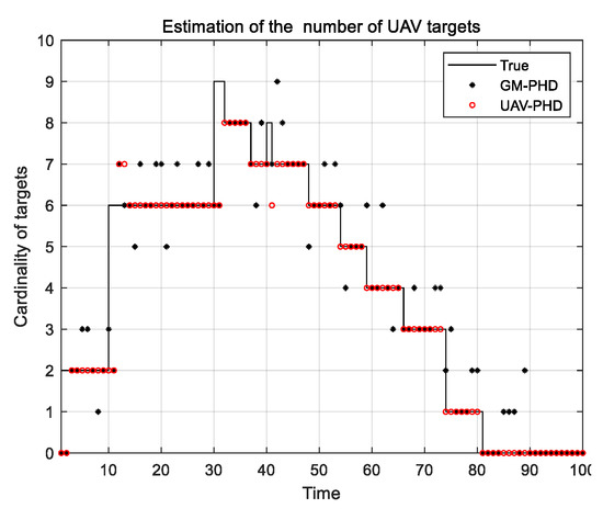 Electronics | Free Full-Text | An Improved UAV-PHD Filter-Based ...