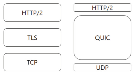 Access Latency Reduction in the QUIC Protocol Based on Communication ...