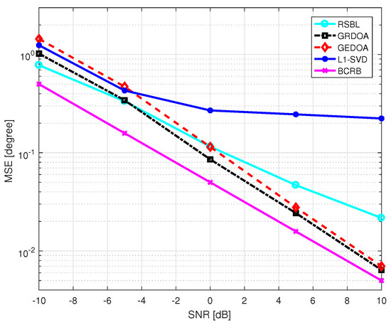 Electronics Free Full Text Grid Reconfiguration Method For Off Grid Doa Estimation
