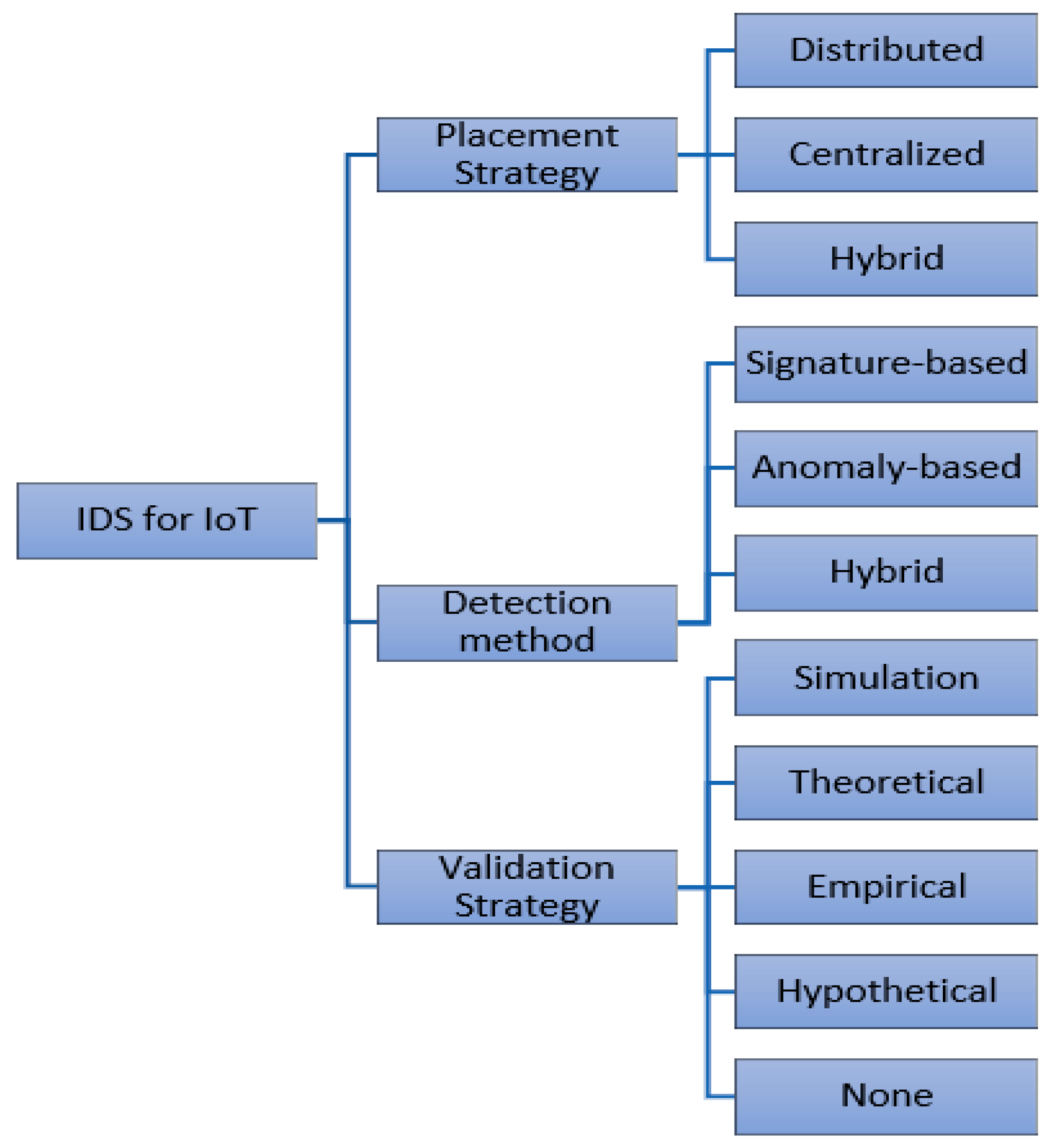 Electronics | Free Full-Text | A Novel Ensemble of Hybrid Intrusion ...