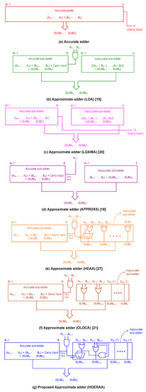 Electronics | Free Full-Text | Hardware Optimized and Error Reduced Approximate Adder