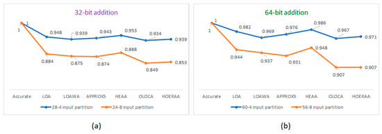 Electronics | Free Full-Text | Hardware Optimized and Error Reduced Approximate Adder