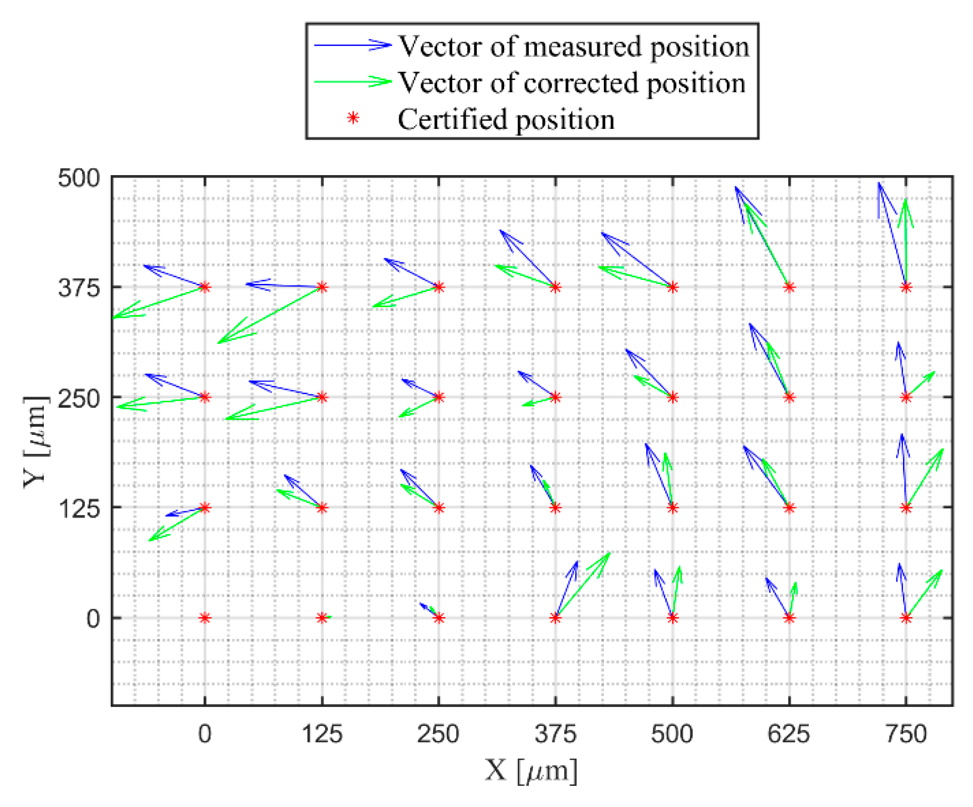 Characterization and Correction of the Geometric Errors Using a ...