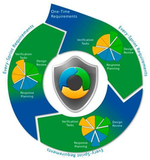 The Application of a New Secure Software Development Life Cycle (S-SDLC ...